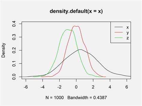Overlay Density Plots in Base R (2 Examples) | Draw Multiple Distributions
