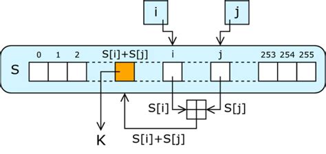 What’s the deal with RC4? – A Few Thoughts on Cryptographic Engineering