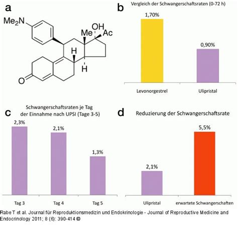 Abbildung 4a-c: Mifepriston/Mifegyne