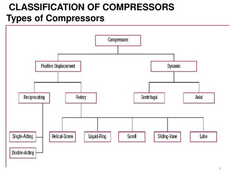 PPT - Reciprocating Compressor Introduction PowerPoint Presentation, free download - ID:2251079