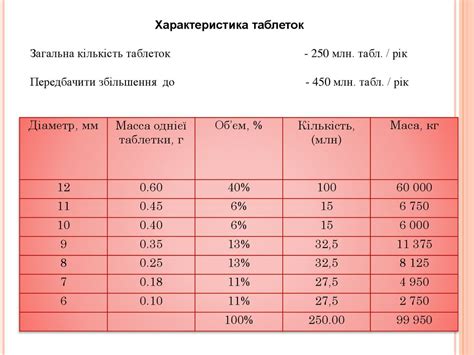 Серійне виробництво таблеток - презентация онлайн
