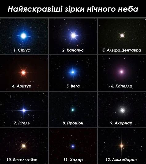 Всесвіт - Найяскравіші зірки нічного неба 🌟 1. Сіріус...