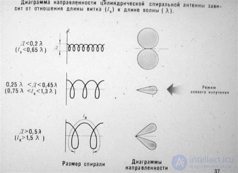13 Антенны с круговой поляризацией поля излучения:...