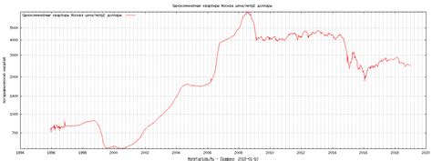 Цены на недвижимость в 2020 году: динамика и прогноз от экспертов