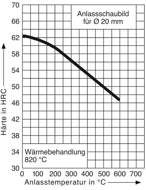 1.2162 Werkstoff & Datenblatt | PRÄZI Online Shop | Präzi Webshop