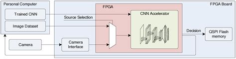 Agriculture | Free Full-Text | FPGA Implementation of a Convolutional Neural Network and Its ...