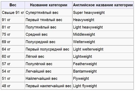 Весовые категории ,боксеры мира, самый лучший боксер, история, правила ...