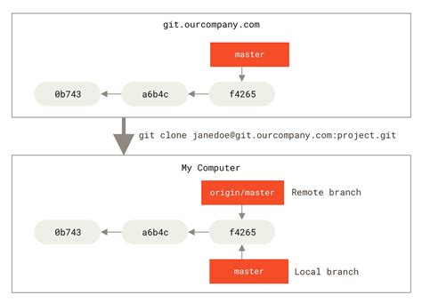 Git - Ramas Remotas