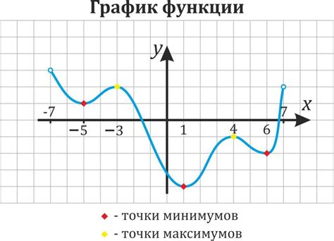 Максимумы, минимумы и экстремумы функций