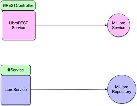 Spring @Autowired (inyección de dependencias) – Programa en Línea