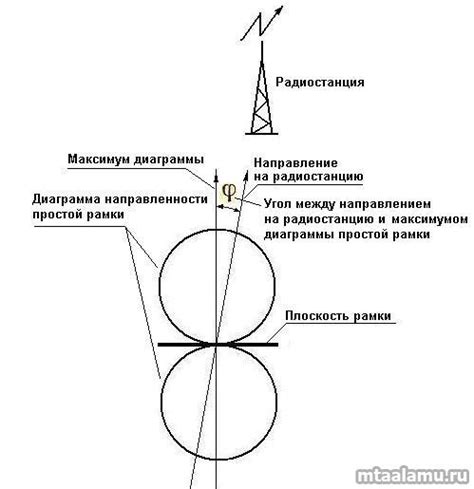 ﻿Антенны. Продолжение. "Магнитные" антенны. / Блог им. Markony ...