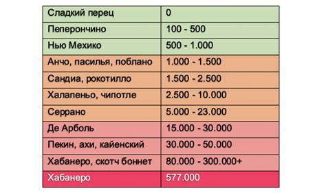 Лучшие материалы - что такое сковилла шкала сковилла