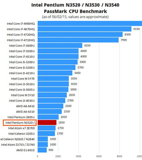 Процессор intel pentium n3540 характеристики