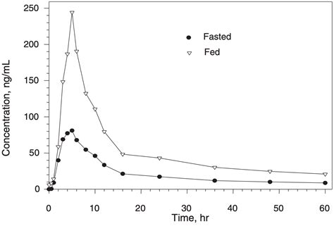 Guzzo: Safety, Tolerability, and Pharmacokinetics of Escalating High ...