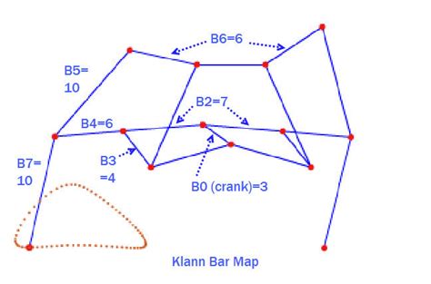 Klann Linkage Optimizer - DIY Walkers
