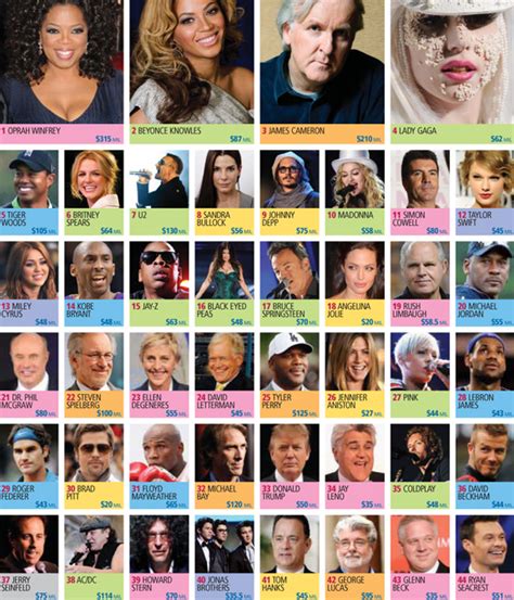 The Celebrity 100 Rankings