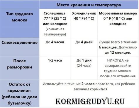Сколько хранится грудное молоко: в холодильнике, при комнатной ...