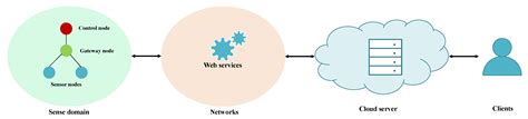 Sensors | Free Full-Text | Lightweight Authentication Protocol for M2M Communications of ...