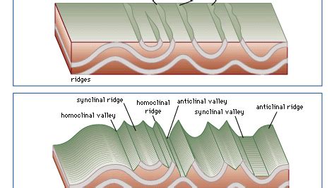 Anticline | geology | Britannica