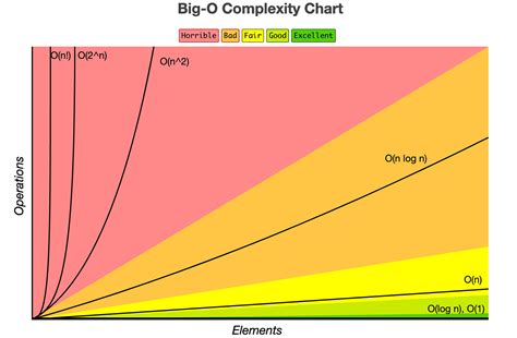 NOTE | Algorithm and Data Structure — Complexity and Big O Notation (1) | by Irene | Medium