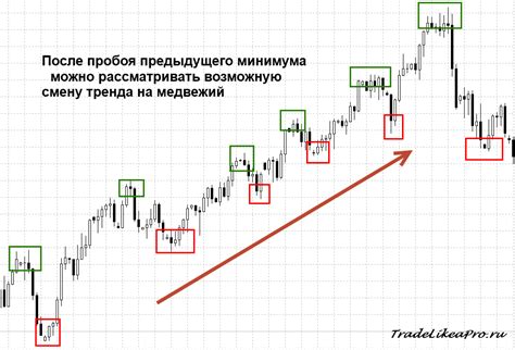 Как определить тренд? Видео-урок по форекс торговле