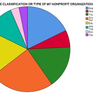 Classification of the NPOs in the sample respondents. | Download ...