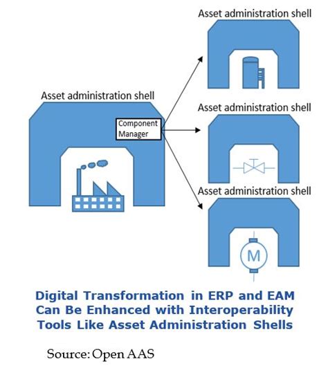 Digital Transformation Risks in EAM and ERP | ARC Advisory