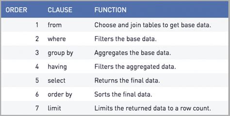 SQL Query Order of Execution | Sisense