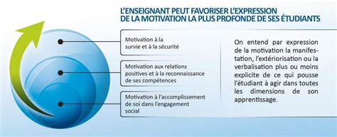 Favoriser l’expression de la motivation chez les étudiants | Pédagogie