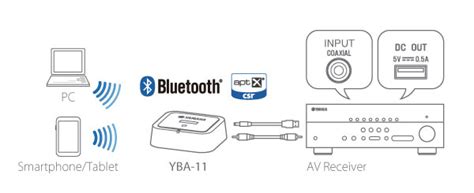 Yamaha YBA-11 Bluetooth Adapter: Amazon.de: Elektronik & Foto