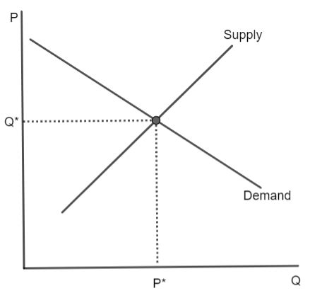Explain what "equilibrium" is in a demand and supply curve. | Homework.Study.com