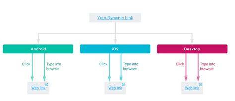 How can I create a Firebase Dynamic Link that will open an android instant app when clicked ...