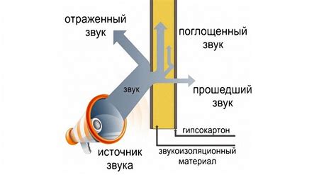 Способы шумоизоляции стен в квартире современными материалами