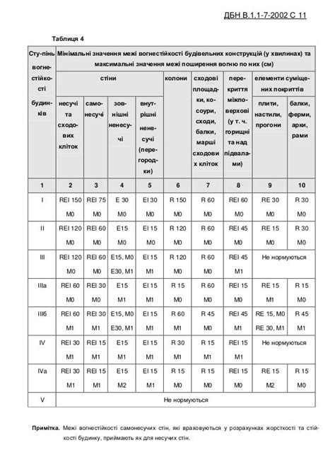 ДБН В.1.1 7-2002 Пожежна безпека
