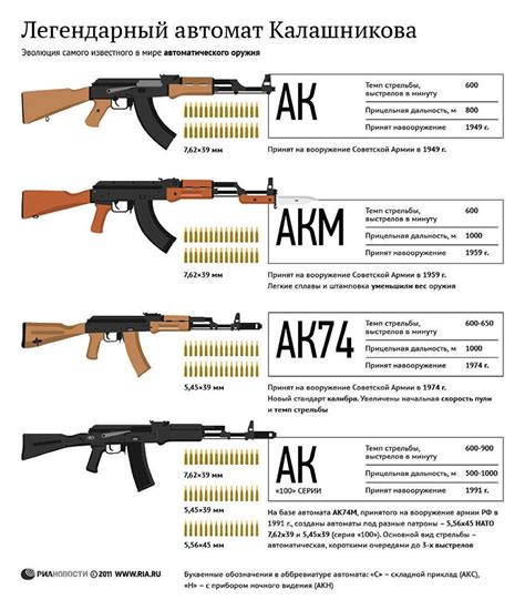 Автомат Калашникова. Инфографика