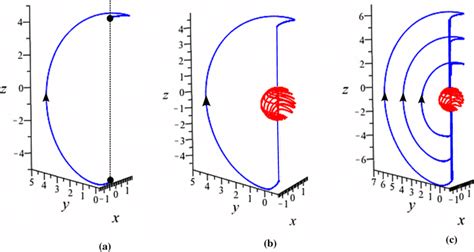 Orbit with initial condition (0, 5, 0) for... | Download Scientific Diagram
