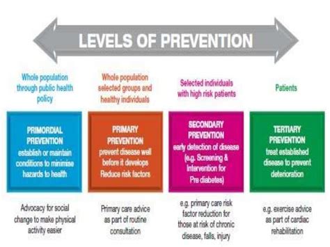 level of prevention