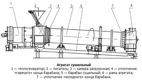 Сушильное оборудование | Сушильные барабаны — ООО «НПП «Самарский ...